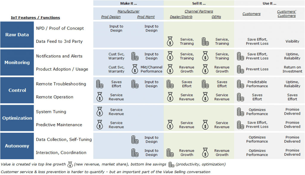 IoT Field Notes: How To Identify Customer Value | Maker Turtle